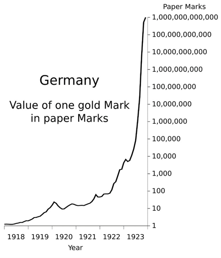Hyperinflation Weimar – AGI